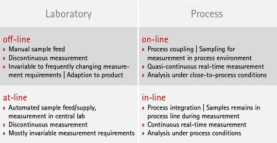 Online Particle Sizing in Process Environments