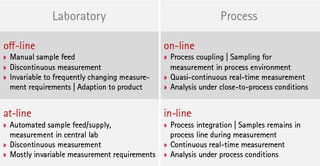 Online Particle Sizing in Process Environments