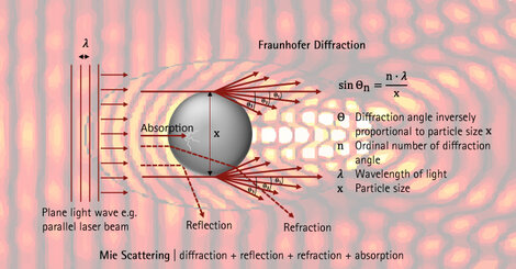 Laser Diffraction