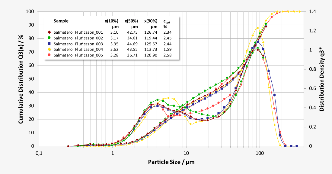 Pharmaceutical Aerosols