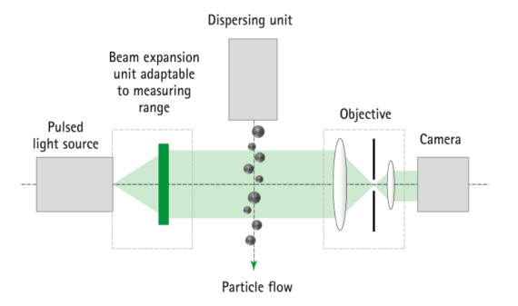 Dynamic Image Analysis