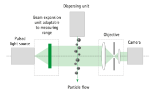 Dynamic Image Analysis
